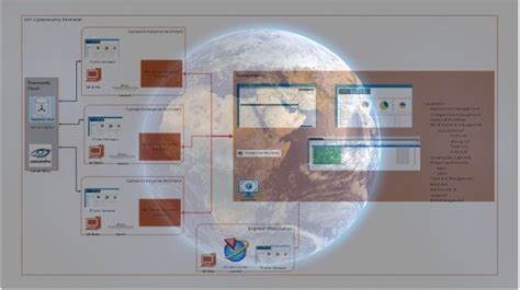 Uaf Model Integration Vs Dodaf Sysml For Cybersecurity Controls In