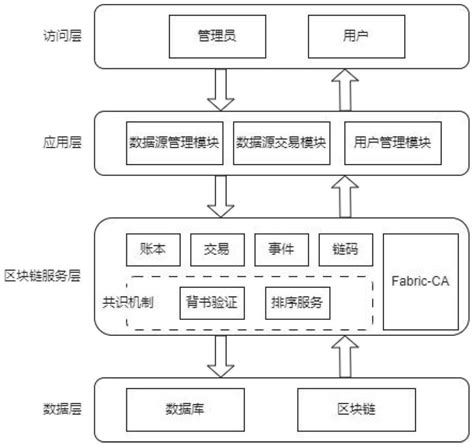 一种基于区块链的大数据平台数据源访问控制系统、方法、设备及介质
