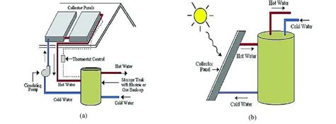A Active Type Solar Water Heater System B Passive Type Solar Water Download Scientific