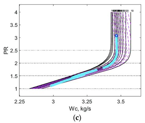 Apu Clm Simulation Results A Speed Output From Start To Generate Download Scientific