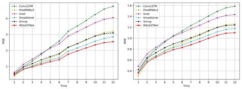Mslkstnet Multi Scale Large Kernel Spatiotemporal Prediction Neural