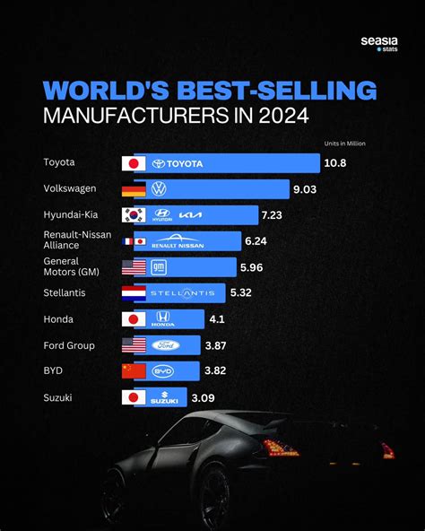 2024년 세계에서 가장 많이 팔린 자동차 그룹 Top 10 유머이슈 꾸르