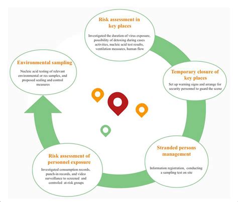Dentification And Management Of Key Places Download Scientific Diagram