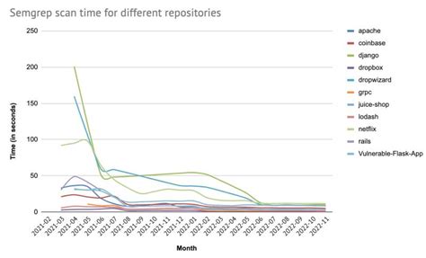 Christian Franco On Linkedin Need For Speed Static Analysis Version