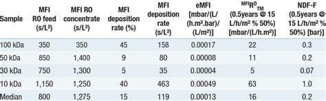 Mfi Uf Calculations Done In Series Barcelona November 2009 Download Table