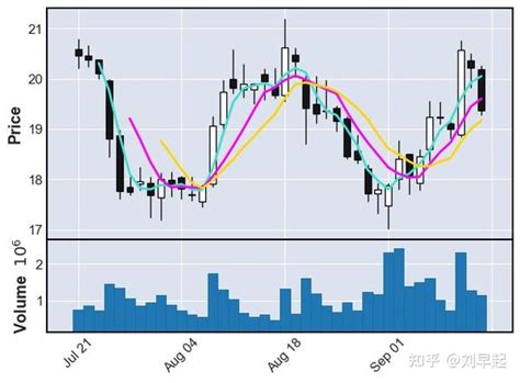 用 Pandas Matplotlib 绘制精美的k线图 知乎