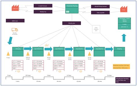 The Ultimate Guide To Value Stream Mapping By Creately Thousand