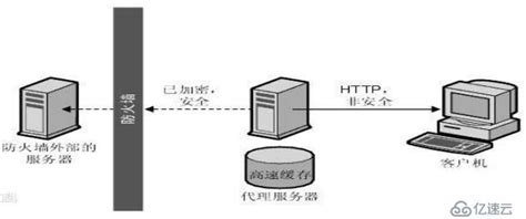 nginx反向代理及缓存使用 系统运维 亿速云