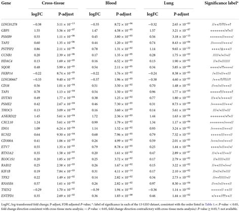 Frontiers A Transcriptomics Based Meta Analysis Identifies A Cross Tissue Signature For