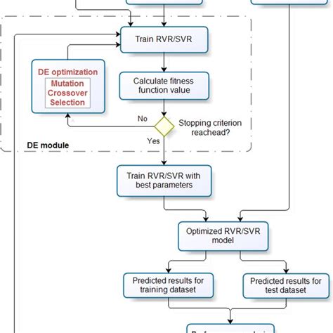 Flowchart To Implement Rvr And Svr Models Optimized By De Algorithm