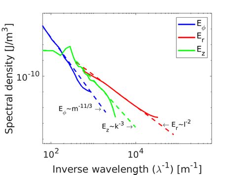 Energy Spectra In The Azimuthal E φ Radial E R And Axial E Z Download Scientific