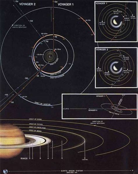 Ruta De Vuelo Voyager 2