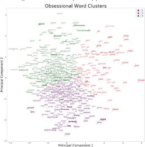 Figure 2 From Semantic Linkages Of Obsessions From An International