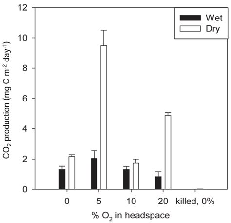 Carbon Dioxide Flux As Measured Using A Flow Through Core Incubation Download Scientific