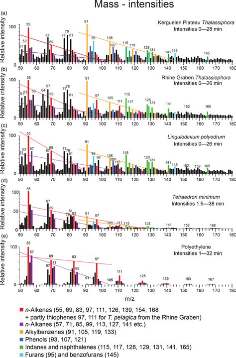 Mass Intensity Plots Of The Total Chromatograms Of A Thalassiphora