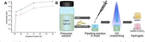 Figure 1 From Design Strategies Of Conductive Hydrogel For Biomedical Applications Semantic
