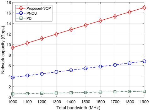 Network Capacity Under Different Total Bandwidth W Download Scientific Diagram