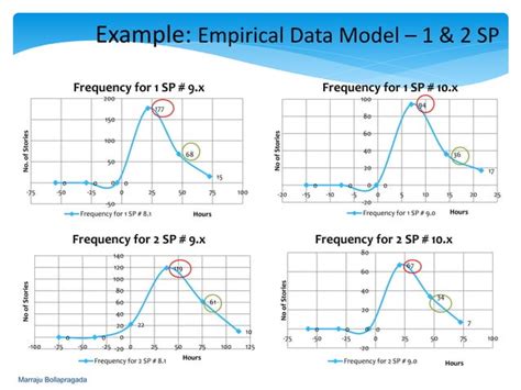 Estimating Story Points In Agile MAGIC Approach PDF Computing Technology Computing