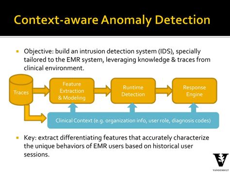 Ppt Context Aware Anomaly Detection For Electronic Medical Record Systems Powerpoint