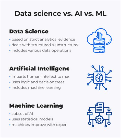 Ai Vs Machine Learning Vs Data Science