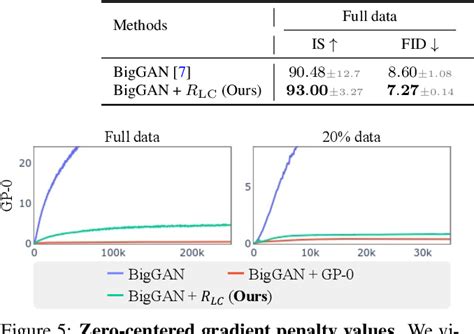 Table 1 From Regularizing Generative Adversarial Networks Under Limited