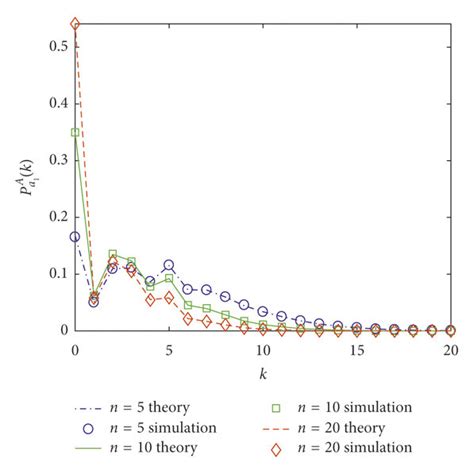 the degree distribution of the nodes with activity a1 in the