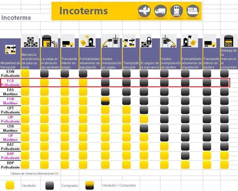 Incoterms 2026 Cambios Y Tipos De Incoterms