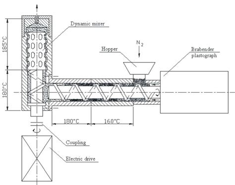 Diagram Of An Extrusion Reactor Used For Ita Grafting Onto Pp Epr