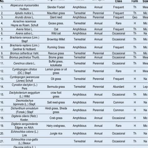 Biological Spectrum Of Some Palatable Grasses Of District Charsadda