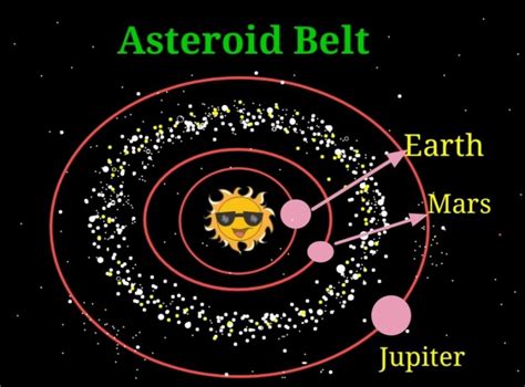 Asteroid Belt Graph