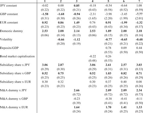 Conditional Logit Estimates For Choosing Between Foreign Currencies