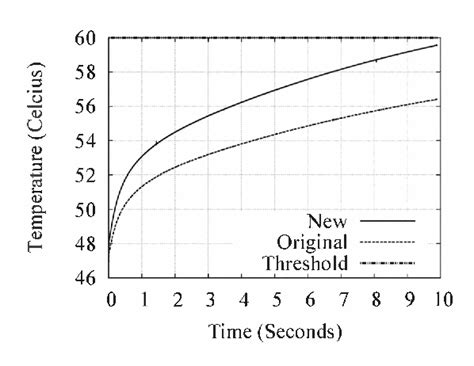 Figure 10 From Thermal Constrained Workload Distribution For Maximizing Throughput On Multi Core