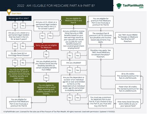 Decision Trees Tax Plan Wealth