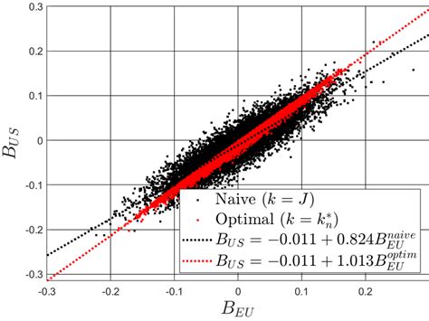 Bias Of Naive And Optimal Control Variates Against Lsm Bias For í µí± Download Scientific