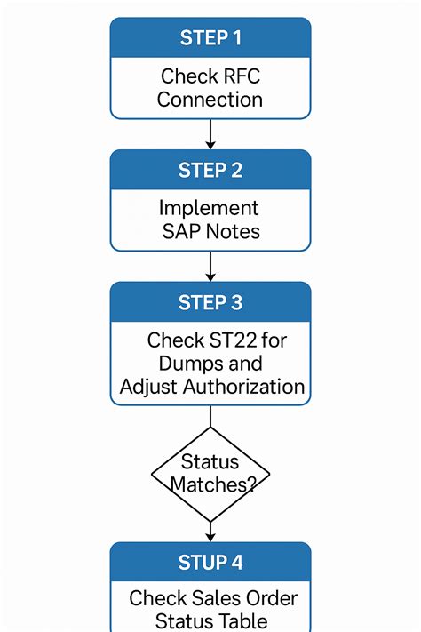 Mismatched Compliance Status Between Sap Sales Order And Sap Gts