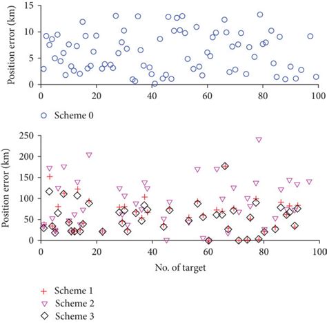 Position Errors For Difference Schemes Download Scientific Diagram