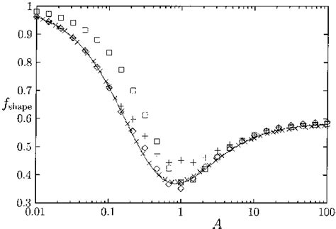 Shape Factor F Shape Of Finite Cylinder As A Function Of Aspect Ratio Download Scientific