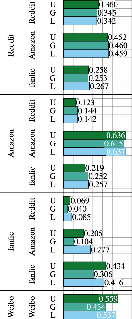 Tertle Mrr Results For Models Trained On Either Unmasked Data U Or Download Scientific
