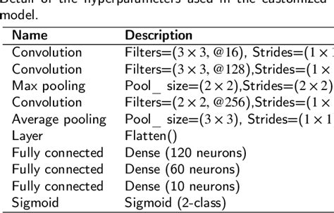Table 2 From Face Mask Detection Using Deep Convolutional Neural Network And Multi Stage Image
