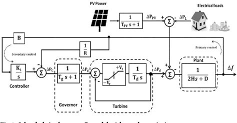 Figure 1 From Adaptive Frequency Control In Smart Microgrid Using Controlled Loads Supported By