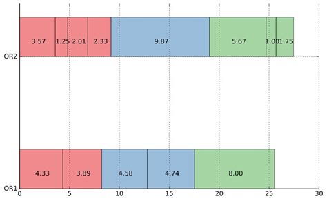 scheduling gantt chart in instance 10 via goal programming approach