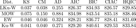 The Analytical Measures Of The Fitted Distributions Using Data 2