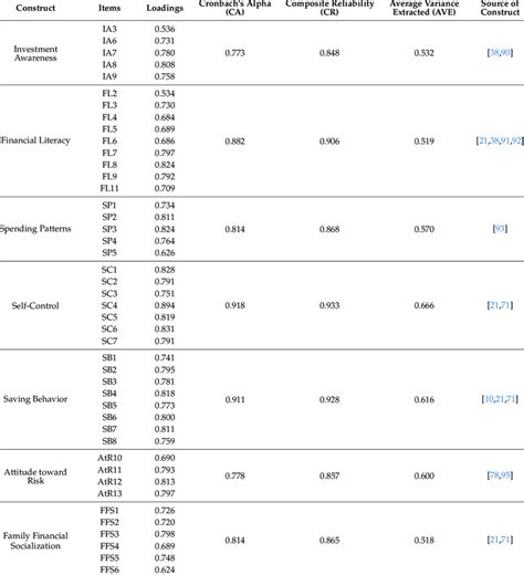 Reliability And Validity Results N 409 Download Scientific Diagram