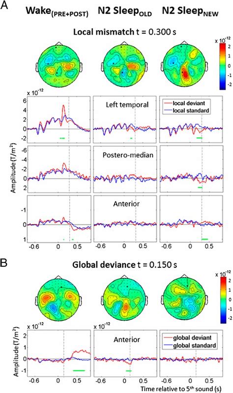 Disruption Of Hierarchical Predictive Coding During Sleep Pnas