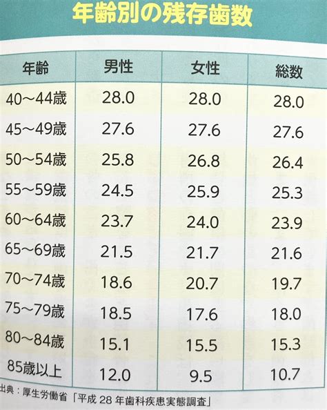 年齢別の歯の本数と川崎市宮前区の歯医者宮前はっとり歯科 宮前はっとり歯科ハッピーちゃん幸せブログ‼️