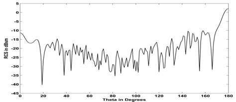Rcs Of Full Missile Model Azimuth End Excitation Download