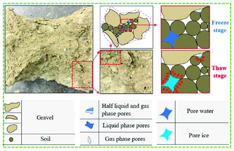Distribution Of Microscopic Pore Structure Of Soil Rock Mixture