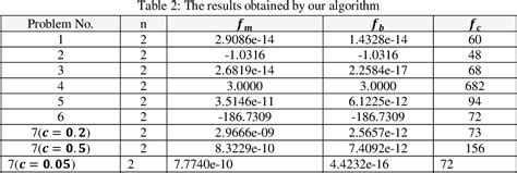 Table 1 From Unconstrained Global Optimization Method Based On A Novel Filled Function Approach