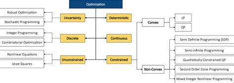 Optimization Taxonomy In Mpc Download Scientific Diagram
