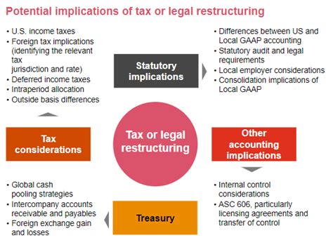 Why Legal Entity Restructuring Transactions Require Careful Planning Pwc